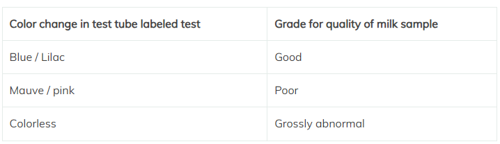 What is Resazurin Reduction Test (RRT) – Safe Milk Labs